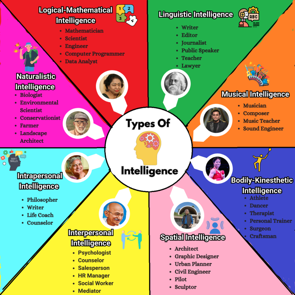 Understanding and Nurturing the Multiple Intelligences in Your Child - Online Coding and Math ...