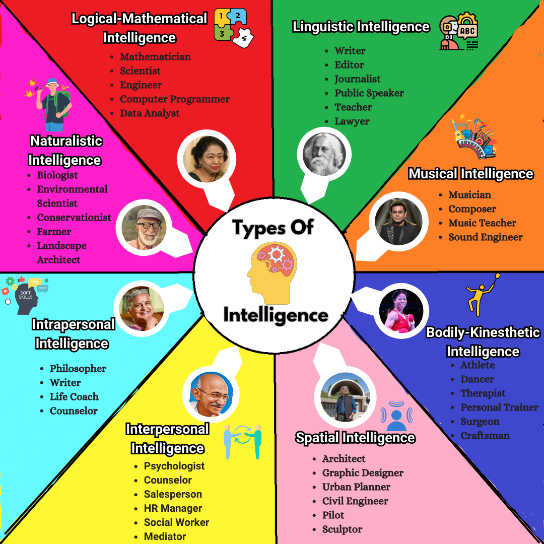 Understanding and Nurturing the Multiple Intelligences in Your Child - Online Coding and Math ...