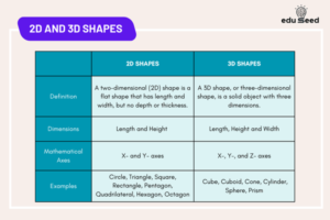 2D Shapes - Names, Definition, Properties and Examples