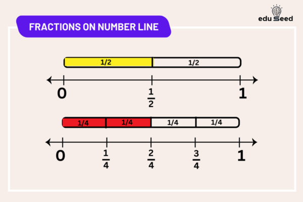 Understanding Fractions - Definition, Types, Properties & Examples