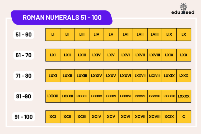Roman Numerals Explanation | Chart of Roman Numbers 1 - 100