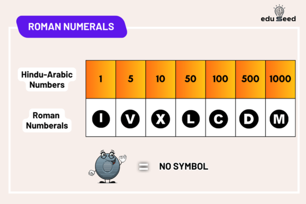 Roman Numerals Explanation | Chart of Roman Numbers 1 - 100