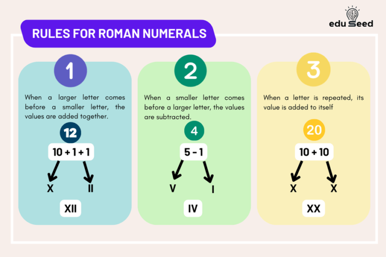 Roman Numerals Explanation | Chart of Roman Numbers 1 - 100