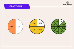 Understanding Fractions - Definition, Types, Properties & Examples