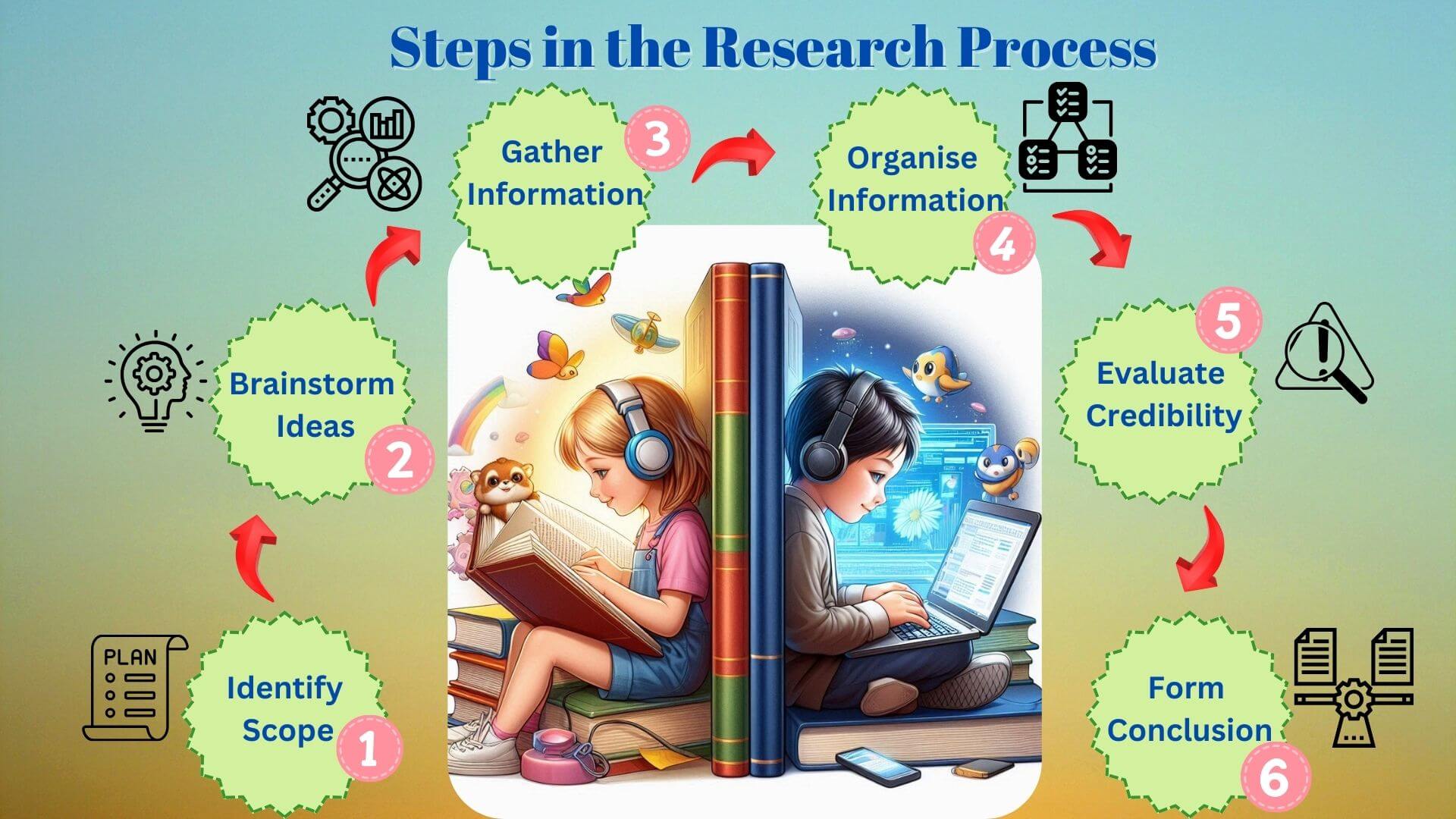 Beyond Google: Developing Research Skills in Kids - Online Coding and ...