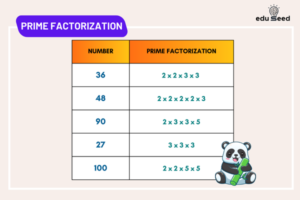 Prime Factorization | Division, Factor Trees - Methods & Examples