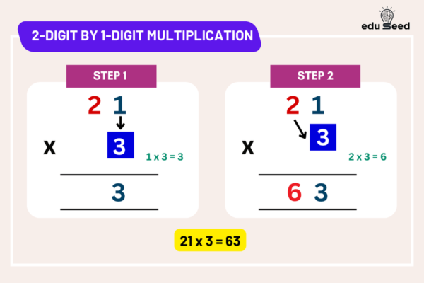 Multiplication - Definition, Explanation, Tables 1-10, Practice Quiz