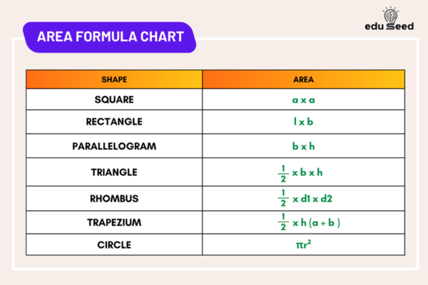 Area Formulas - 2D Shapes | Step-By-Step Explanation, Derivation