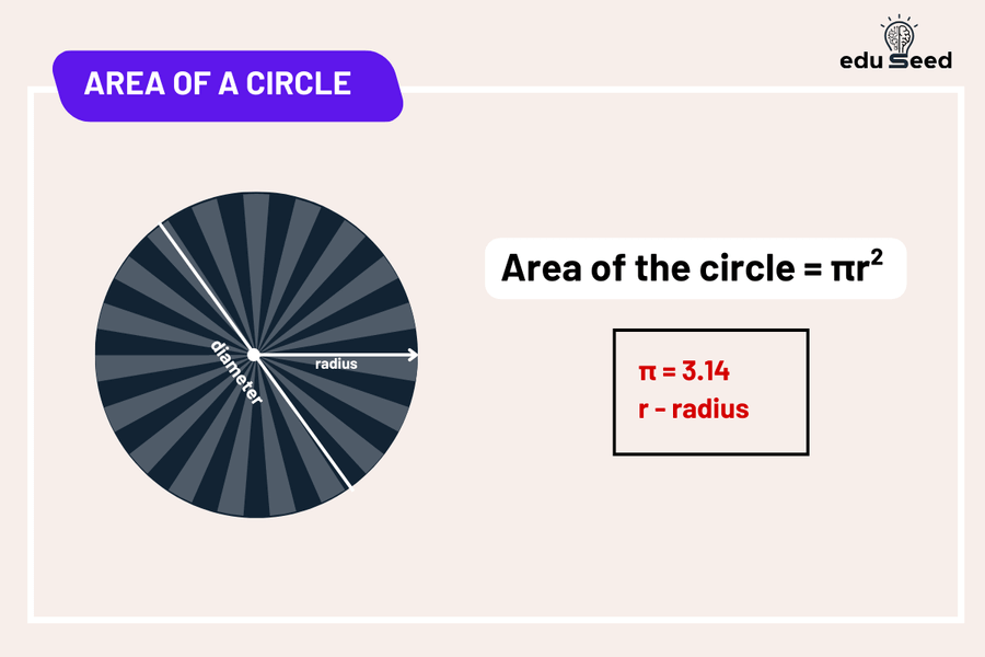 Area Formulas - 2D Shapes | Step-By-Step Explanation, Derivation