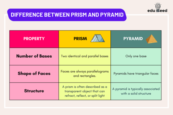 Difference between a Prism and a Pyramid | Geometry 3D Shapes