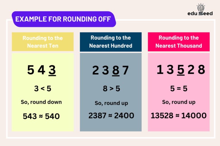 Rounding Numbers - Definition, Rules, Examples for Round Off