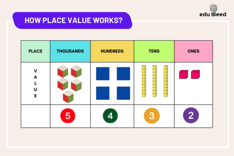 Understanding Place Value - Ones, Tens, Hundreds, Thousands