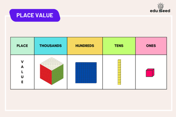 Understanding Place Value - Ones, Tens, Hundreds, Thousands