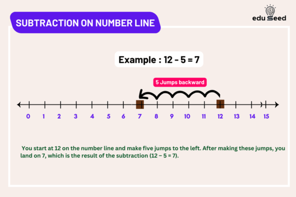 Subtraction - Definition, Examples, Methods to find Differences