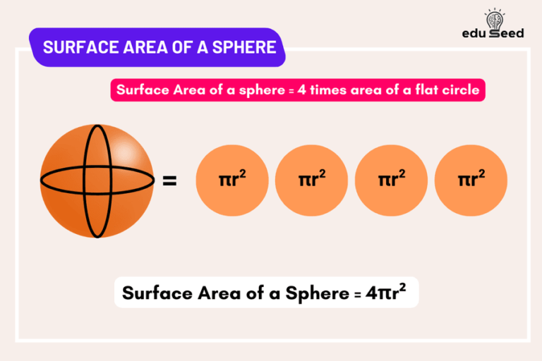 Cylinder, Cone and Sphere | Definition, Properties and Formulas