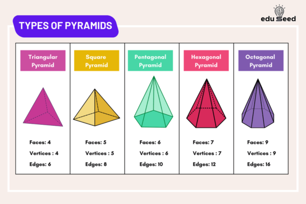 Difference between a Prism and a Pyramid | Geometry 3D Shapes