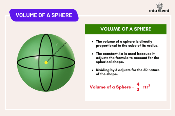 Cylinder, Cone and Sphere | Definition, Properties and Formulas