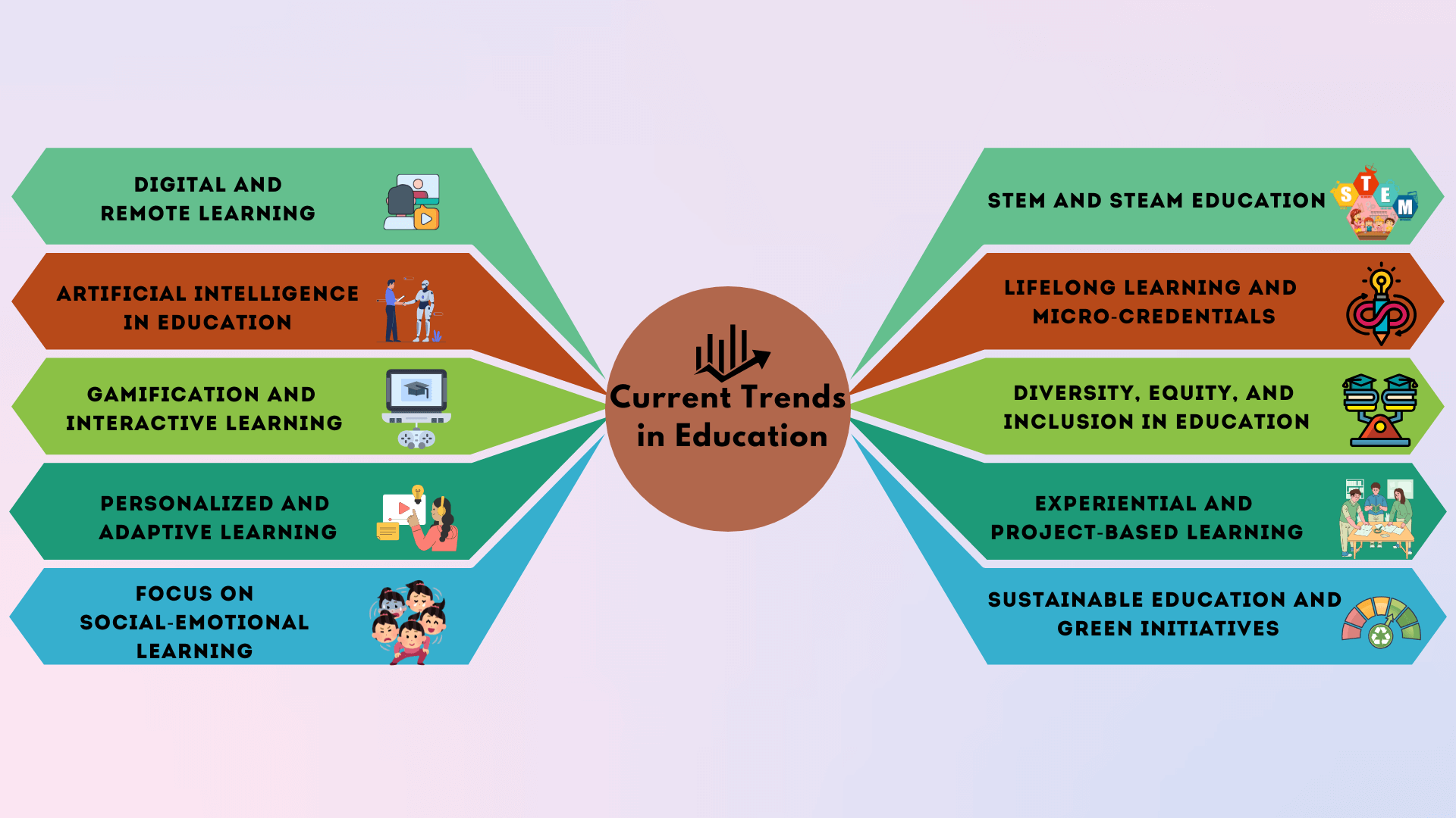 Current Trends in Education